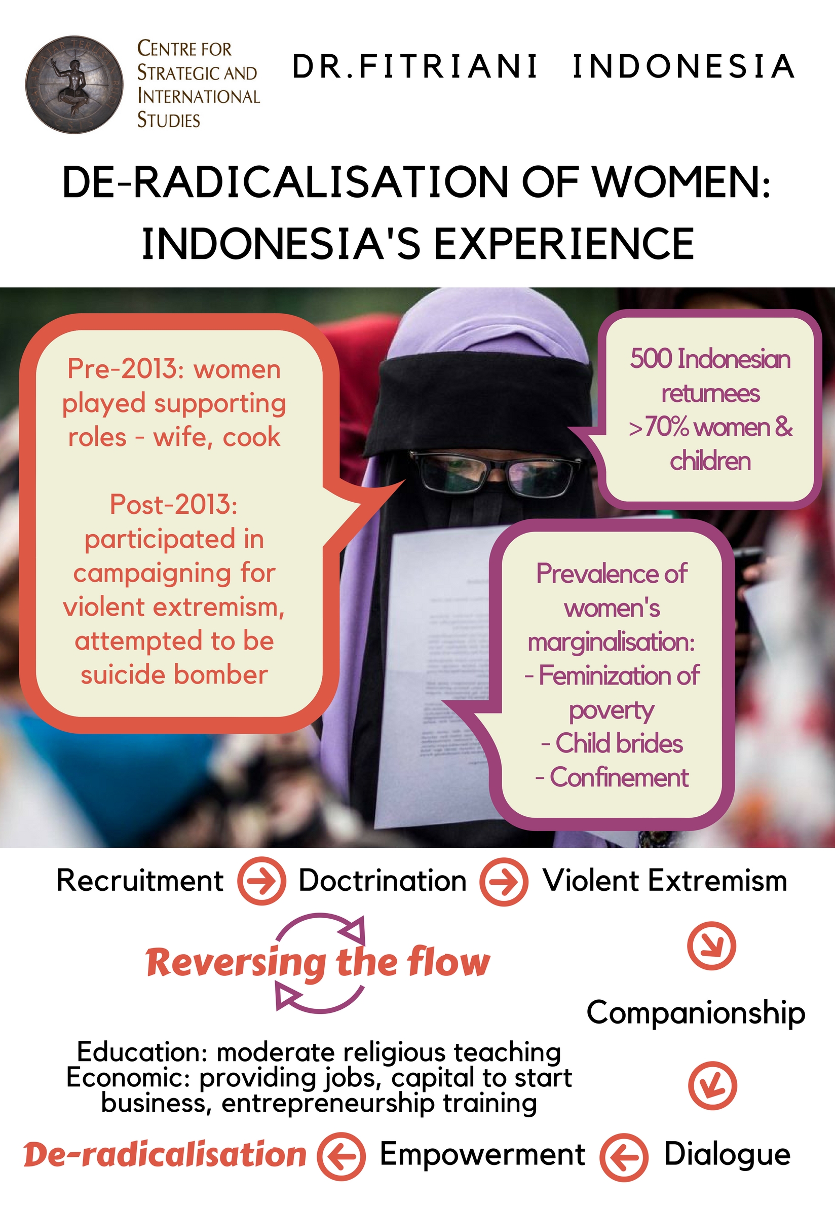 Intolerance and Radicalism amongst Women, Research in Five Indonesian ...